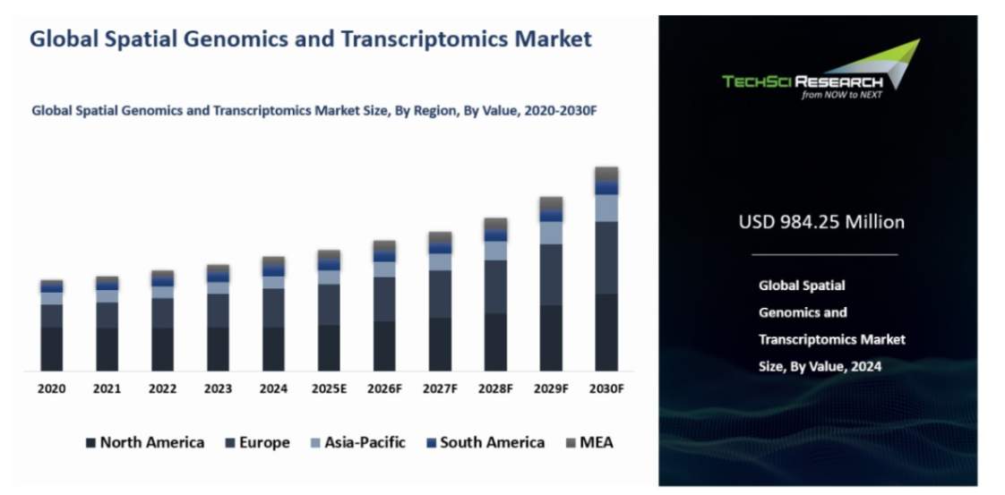 Spatial Genomics and Transcriptomics Market Size, Report 2030F